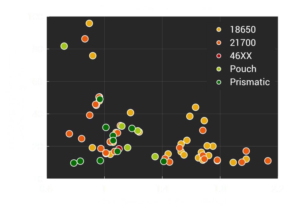 Battery Cell Benchmarking - Find the Optimal Battery in No Time.