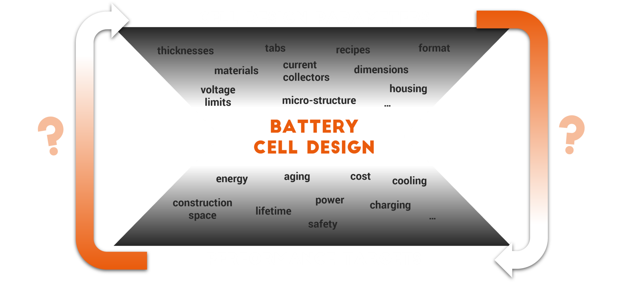 Battery Cell Design - Optimize your Battery using Batemo Models.