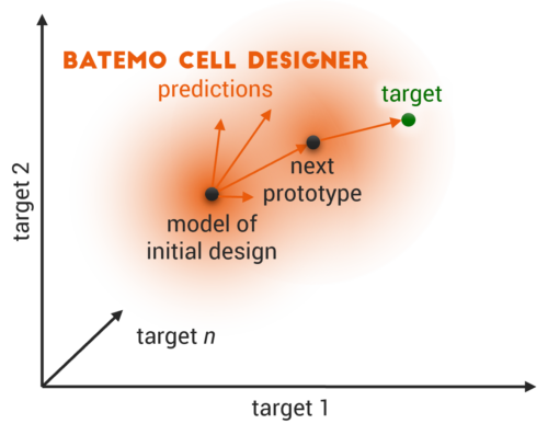 Battery Cell Design - Optimize your Battery using Batemo Models.