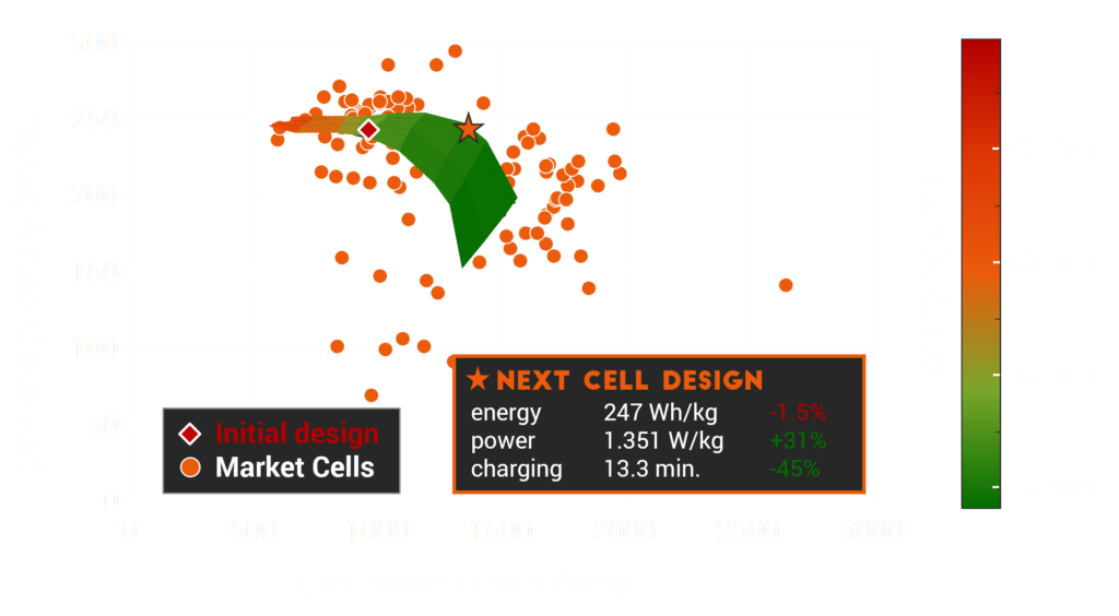 Battery Cell Design - Optimize your Battery using Batemo Models.