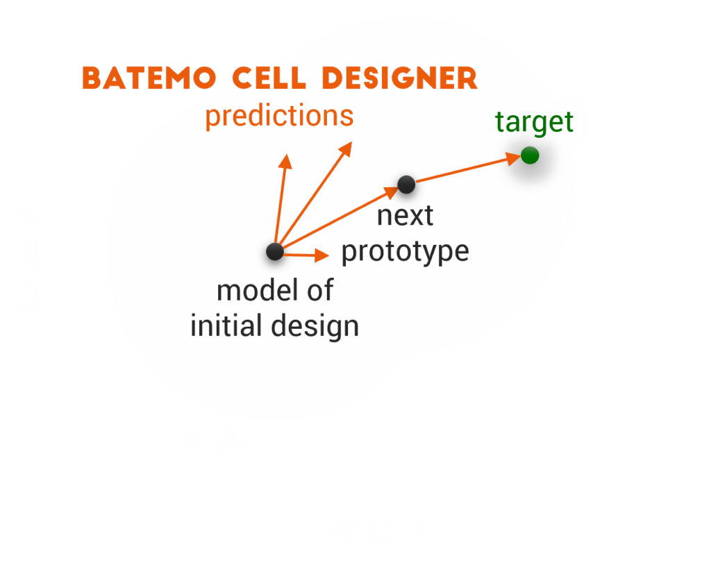The Tool for Target-Oriented Battery Design.