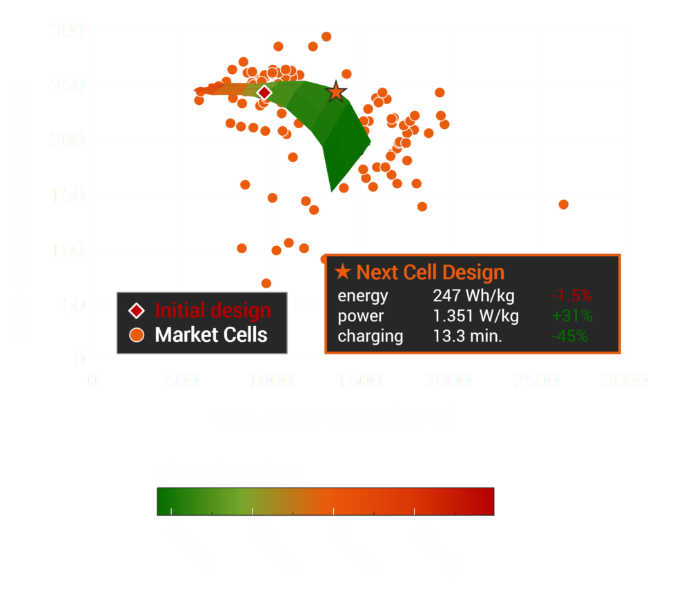 The Tool for Target-Oriented Battery Design.