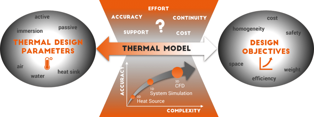 Battery Thermal Models - Optimize your Cooling Systems