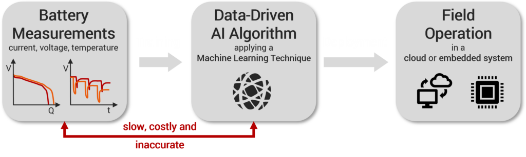 Battery AI Training - Develop Best-In-Class Algorithms