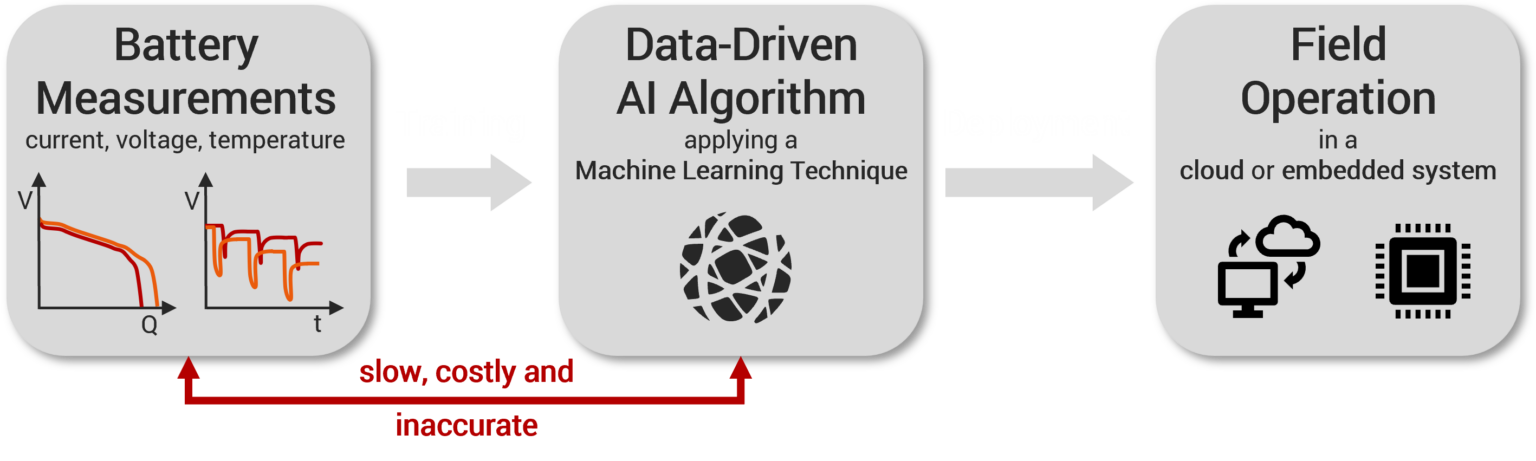 Battery AI Training - Develop Best-In-Class Algorithms