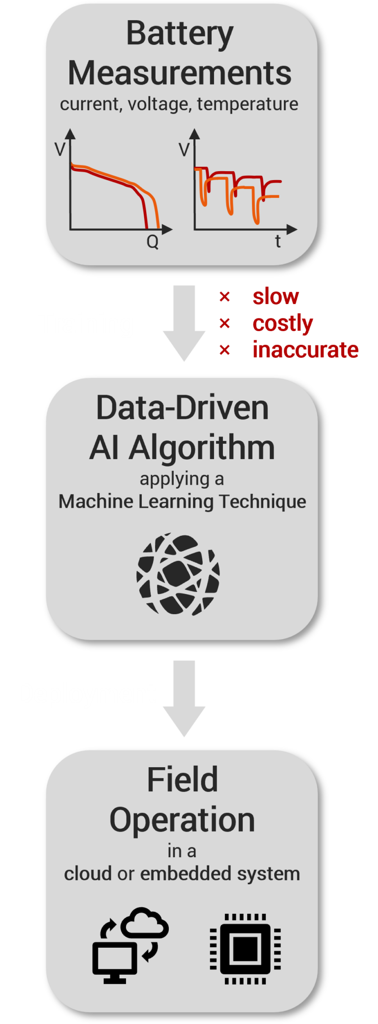 Battery AI Training - Develop Best-In-Class Algorithms