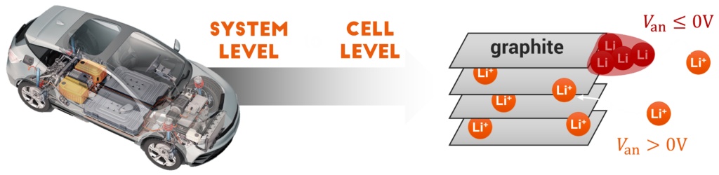 Batemo Fast Charging - Derive Optimal Charge Profiles with our Cell Models.