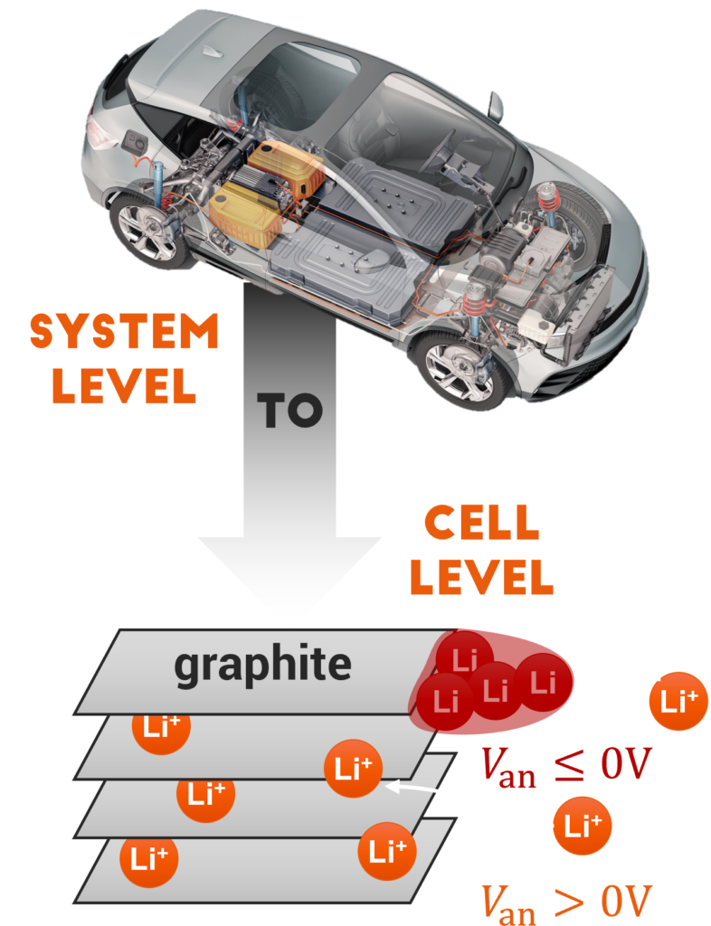 Batemo Fast Charging - Derive Optimal Charge Profiles with our Cell Models.