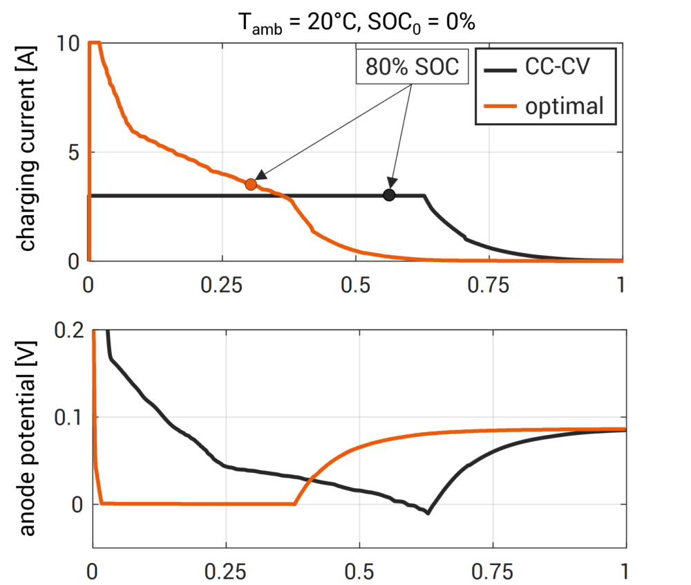 Battery Fast Charging - Optimal Charge Profiles by Simulation.