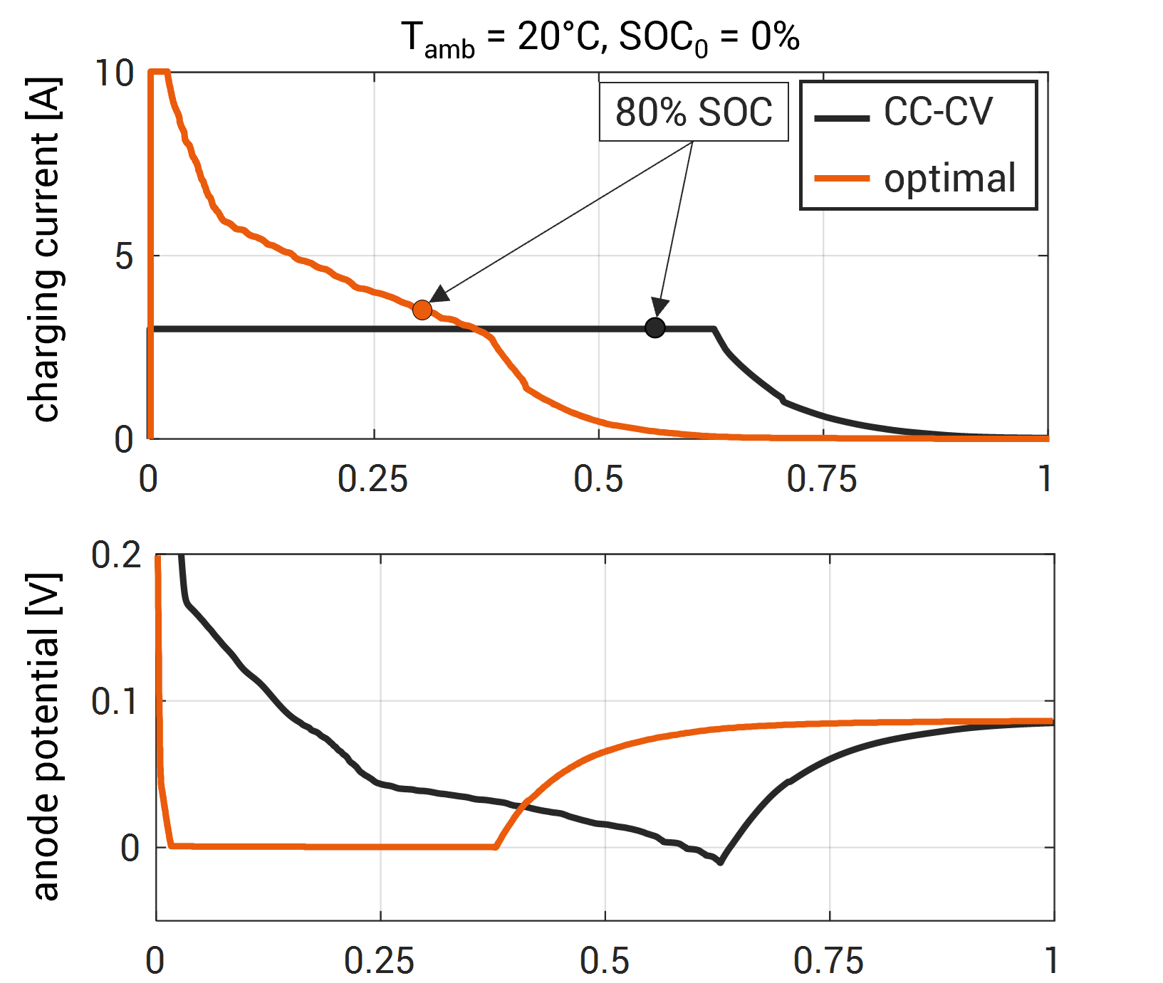 Battery Fast Charging - Optimal Charge Profiles by Simulation.