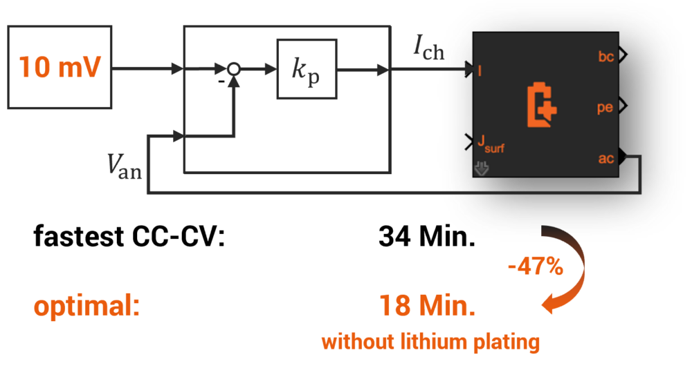 Battery Fast Charging - Optimal Charge Profiles by Simulation.