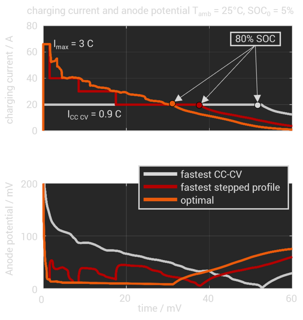 Battery Fast Charging - Optimal Charge Profiles by Simulation.