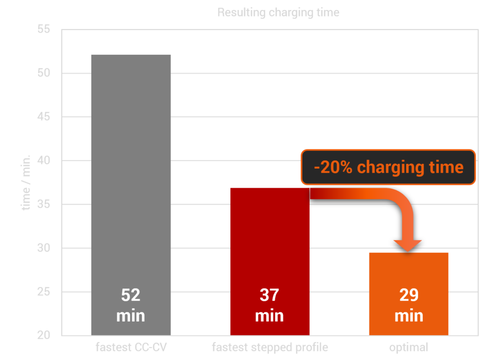 Battery Fast Charging - Optimal Charge Profiles by Simulation.