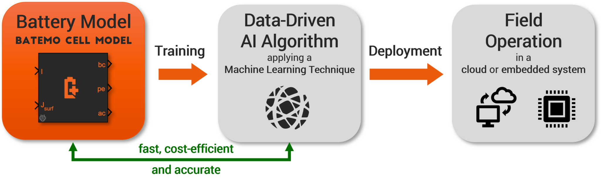 Battery AI Training - Develop Best-In-Class Algorithms