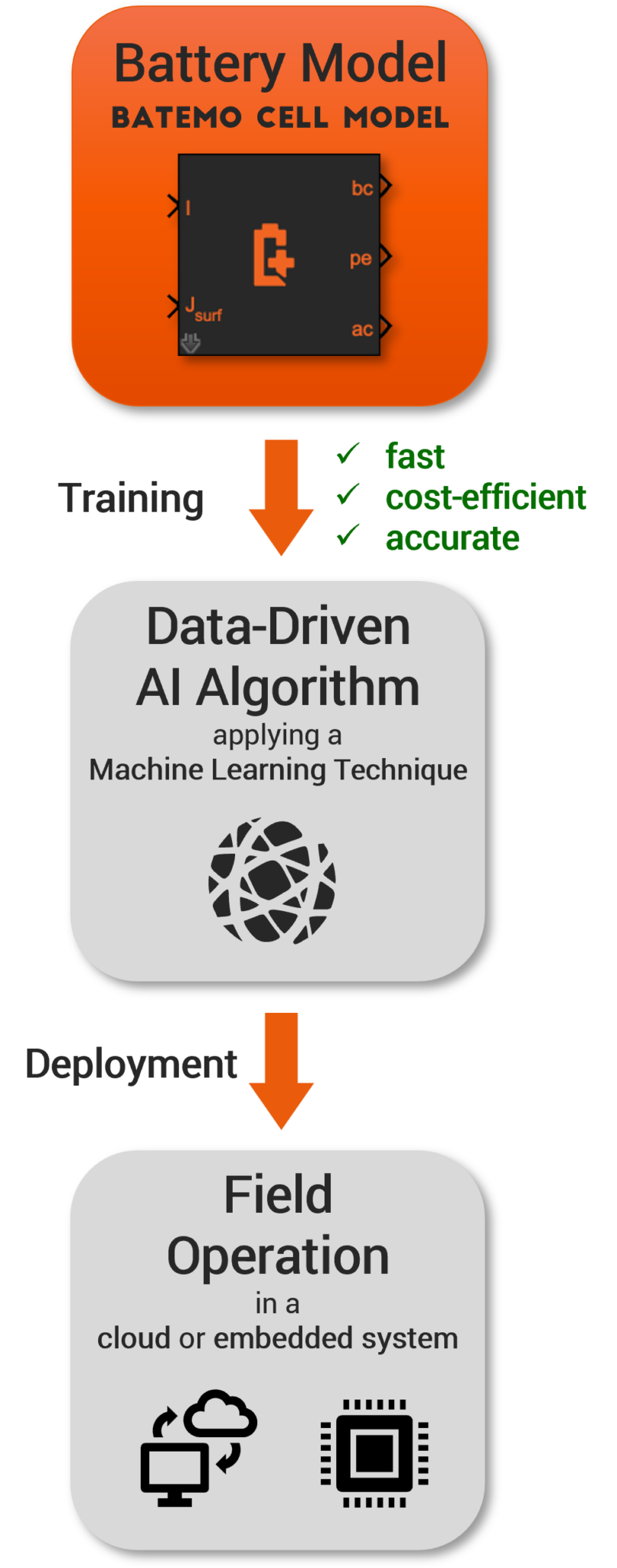 Battery AI Training - Develop Best-In-Class Algorithms