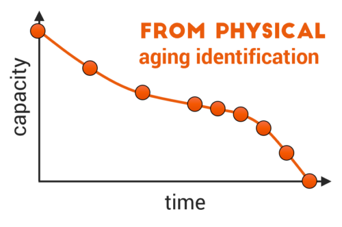 Battery Aging Models - Understand and Predict Degradation