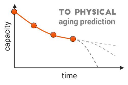 Battery Aging Models - Understand and Predict Degradation